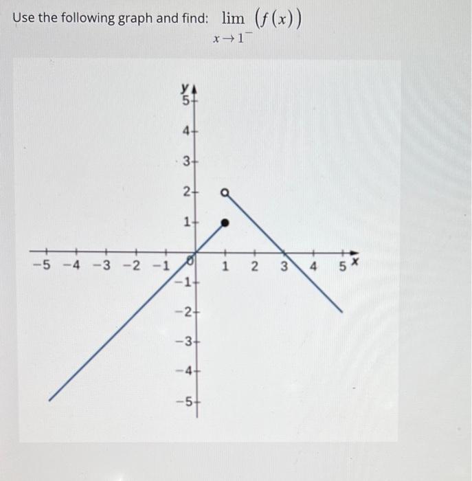 Solved Use the following graph and find: limx→−2+(f(x))Use | Chegg.com