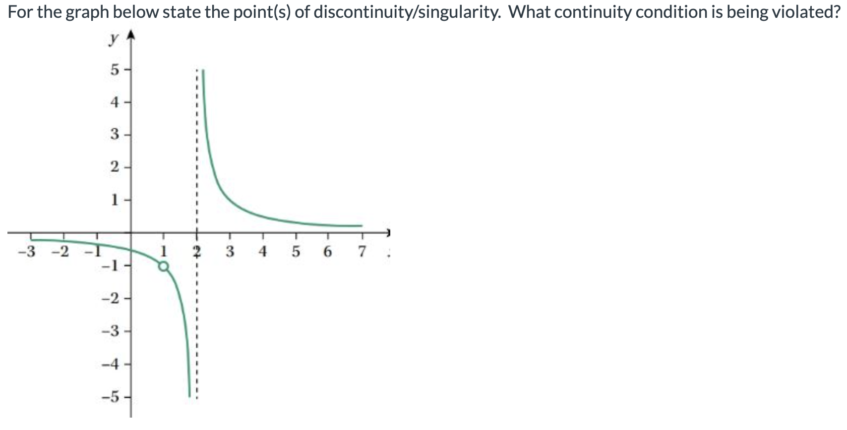 Solved For The Graph Below State The Point S ﻿of