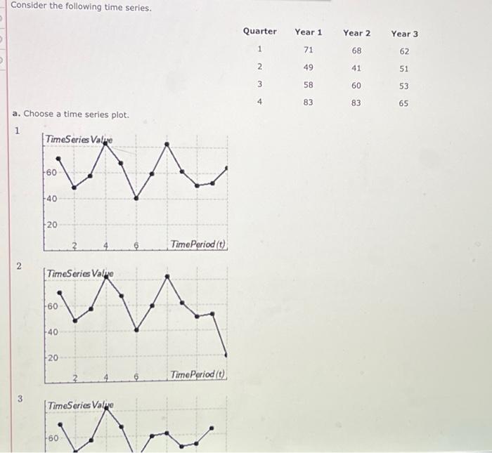Solved Consider the following time series. a. Choose a time | Chegg.com