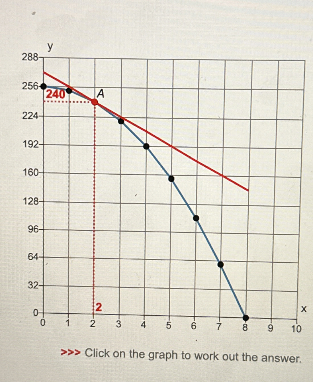 Solved What is the slope of the relationship at point A | Chegg.com