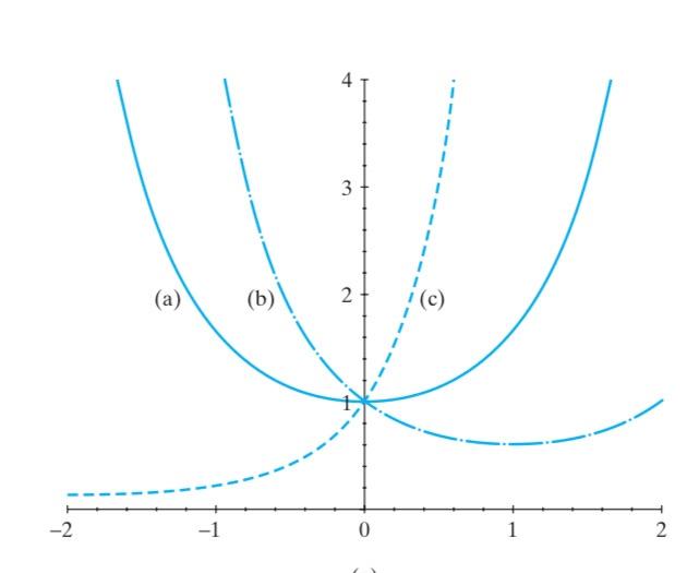 Solved 3 3 16 The Graphs Of The Moment Generating Functions