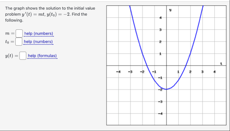 Solved The graph shows the solution to the initial value | Chegg.com
