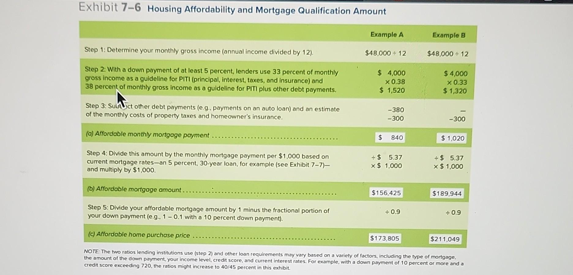 Solved Estimate the affordable monthly mortgage payment, the | Chegg.com