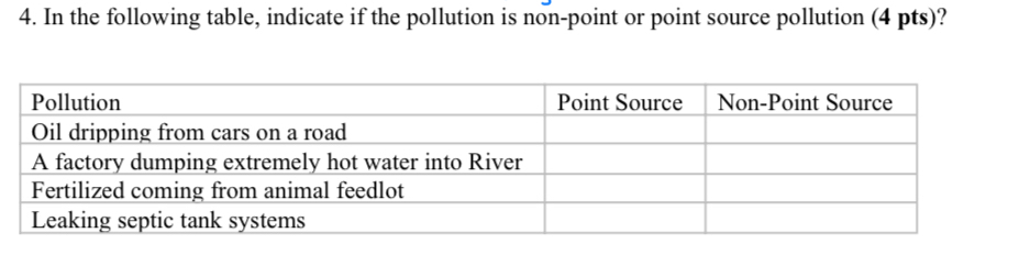 Solved In the following table, indicate if the pollution is | Chegg.com