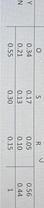 Solved The following table examines the relationship between | Chegg.com