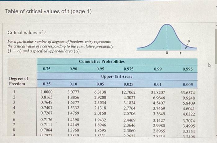Solved Table of critical values of t (page 1 )Table of | Chegg.com
