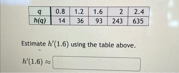 Solved Estimate h′(1.6) using the table above. | Chegg.com