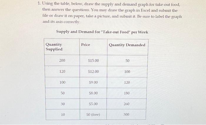Solved 1. Using the table, below, draw the supply and demand | Chegg.com