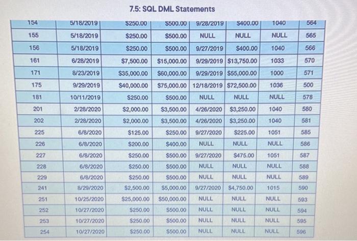 Solved Sample Uata for the VKG Uatabase7.5: SQL DML | Chegg.com