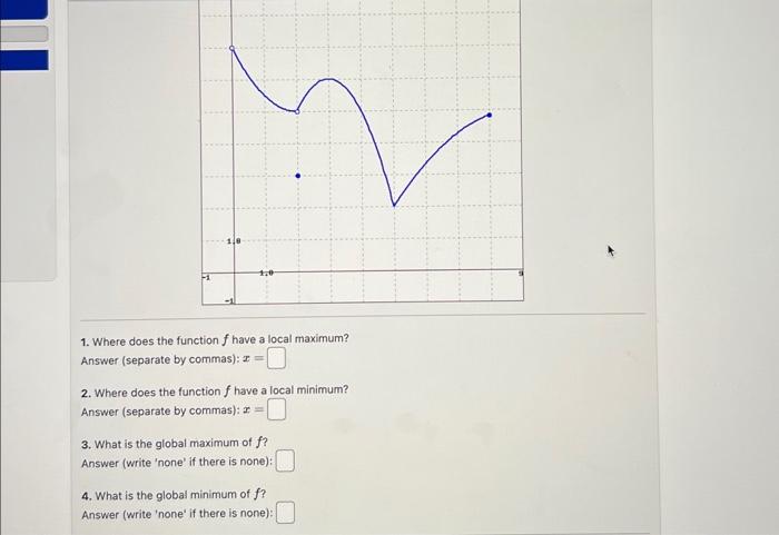 Solved e the given graph of the function on the interval | Chegg.com