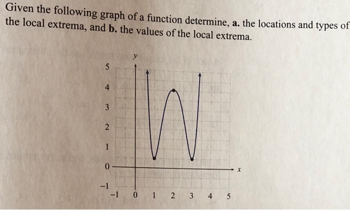 Solved Given the following graph of a function determine, a. | Chegg.com