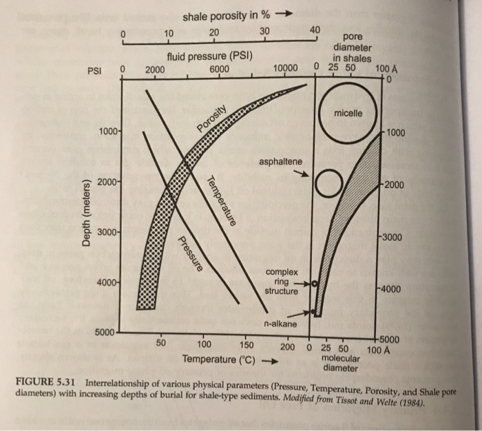Solved Porosity, % 40 60 80 100 FIGURE 5.23 Shale compaction | Chegg.com