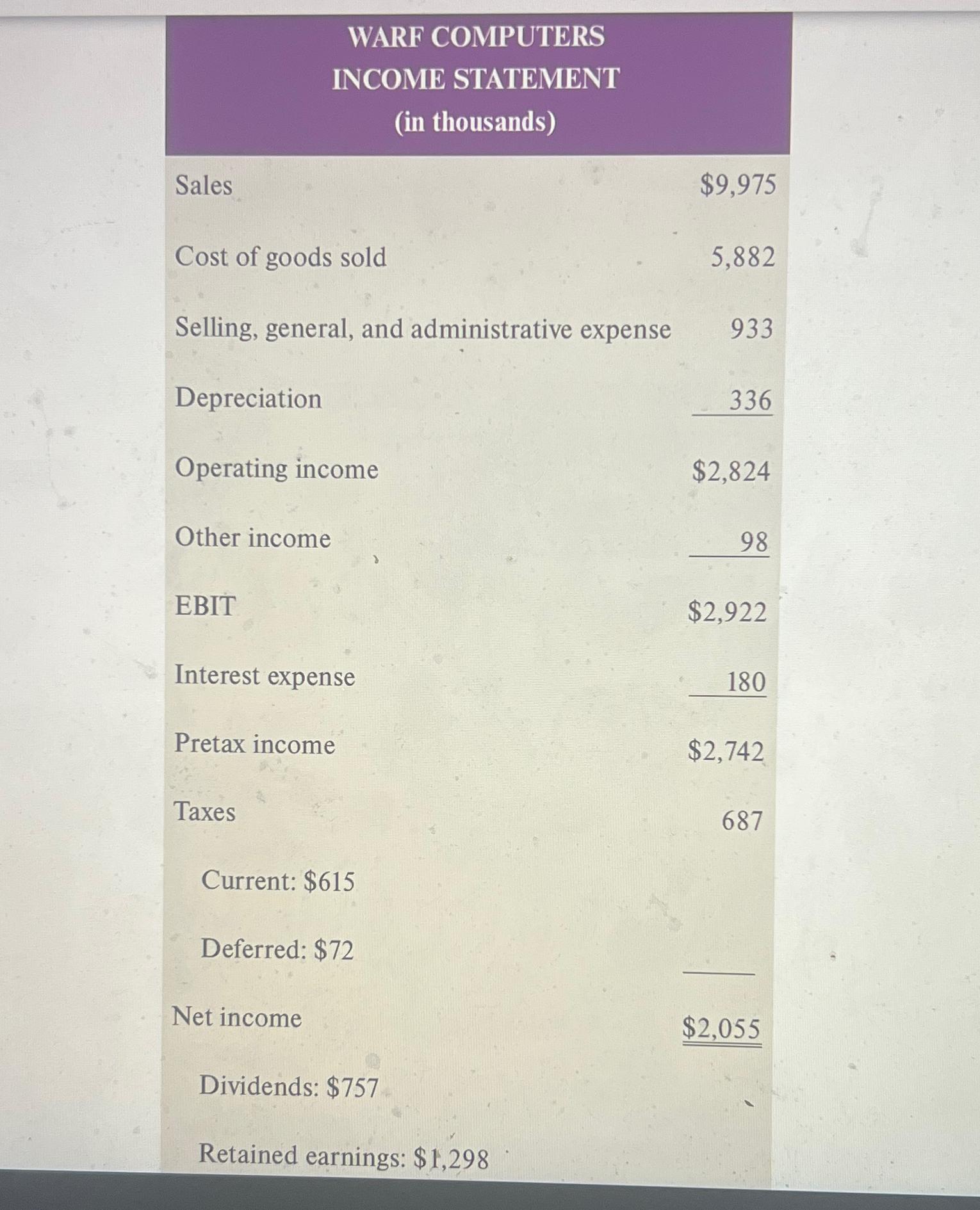 Solved \table[[\table[[WARF COMPUTERS],[INCOME | Chegg.com