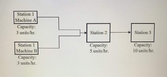 Solved Consider the simple 3 station assembly line | Chegg.com