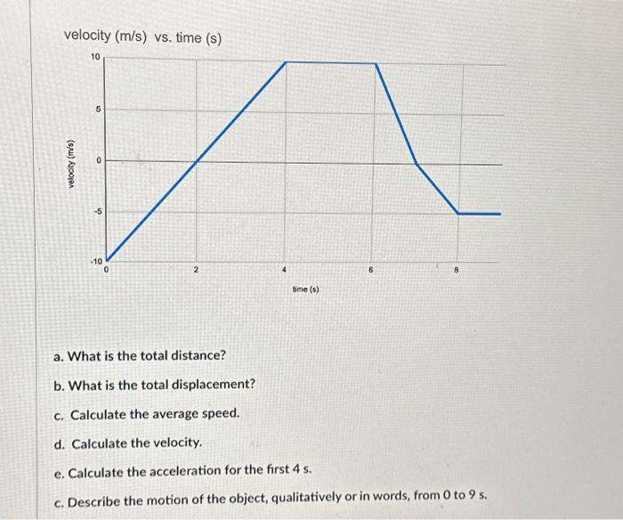 Solved Given the graph below, determine the displacement of | Chegg.com