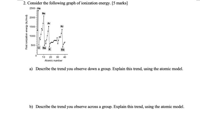 Solved 2. Consider the following graph of ionization energy. | Chegg.com