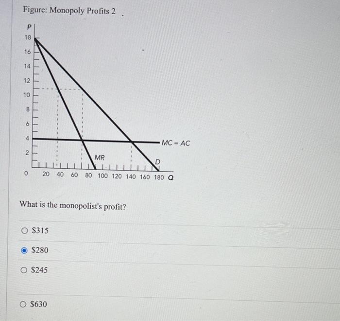 Solved Figure: Monopoly Profits 2 What is the monopolist's | Chegg.com