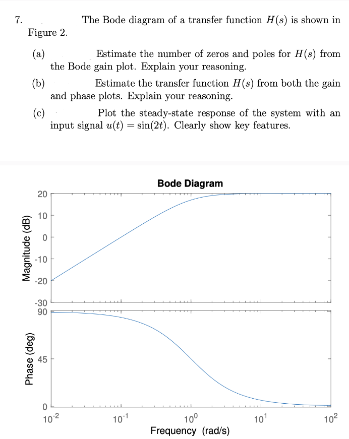 Solved The Bode diagram of a transfer function H(s) ﻿is | Chegg.com
