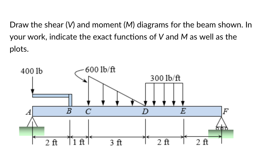 Solved Draw the shear (V) ﻿and moment (M) ﻿diagrams for the | Chegg.com