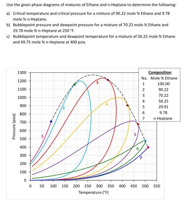 Solved Use the given phase diagrams of mixtures of Ethane | Chegg.com