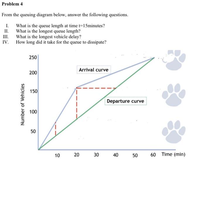 Solved From the queuing diagram below, answer the following | Chegg.com