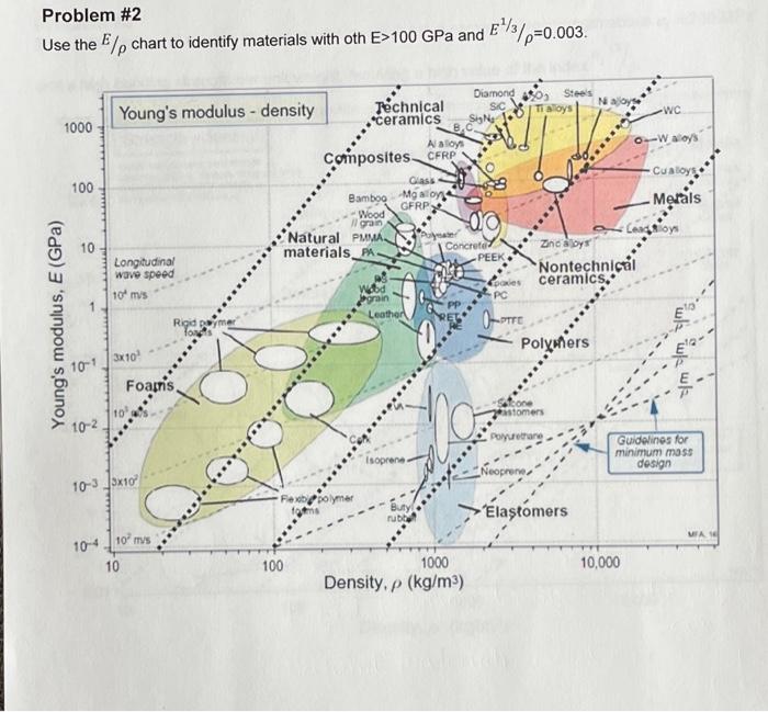 Solved Problem #2 Use the Ep chart to identify materials | Chegg.com