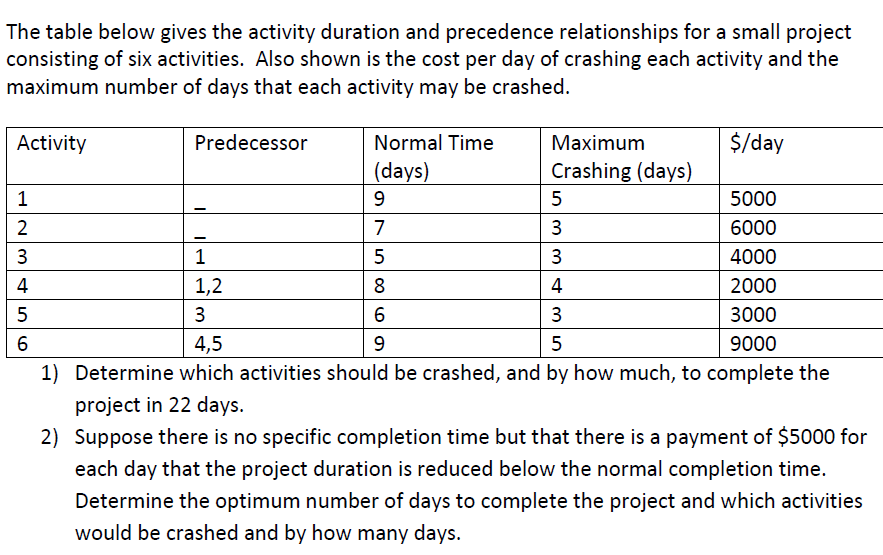 Solved 1 ﻿Determine which activities should be crashed, and | Chegg.com