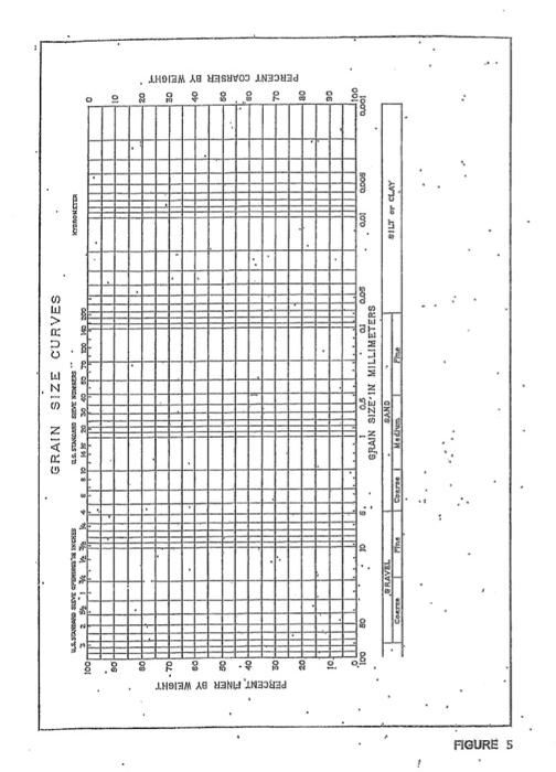 Solved 5. For the five soils șhown below: a. Plot the | Chegg.com