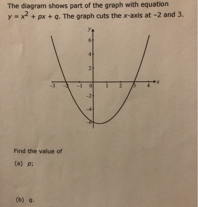Solved The diagram shows part of the graph with equation y = | Chegg.com