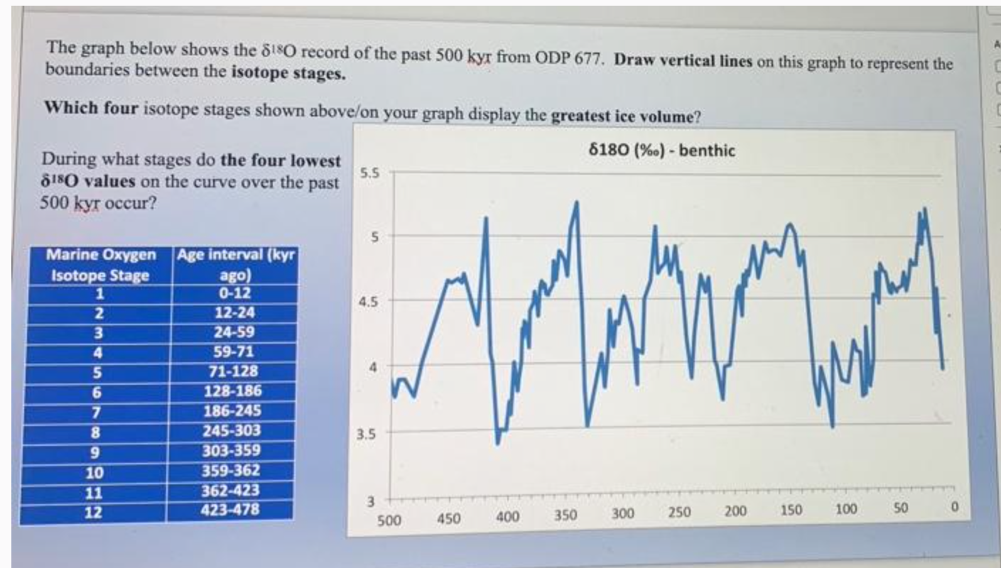 Solved The graph below shows the δ18O ﻿record of the past | Chegg.com