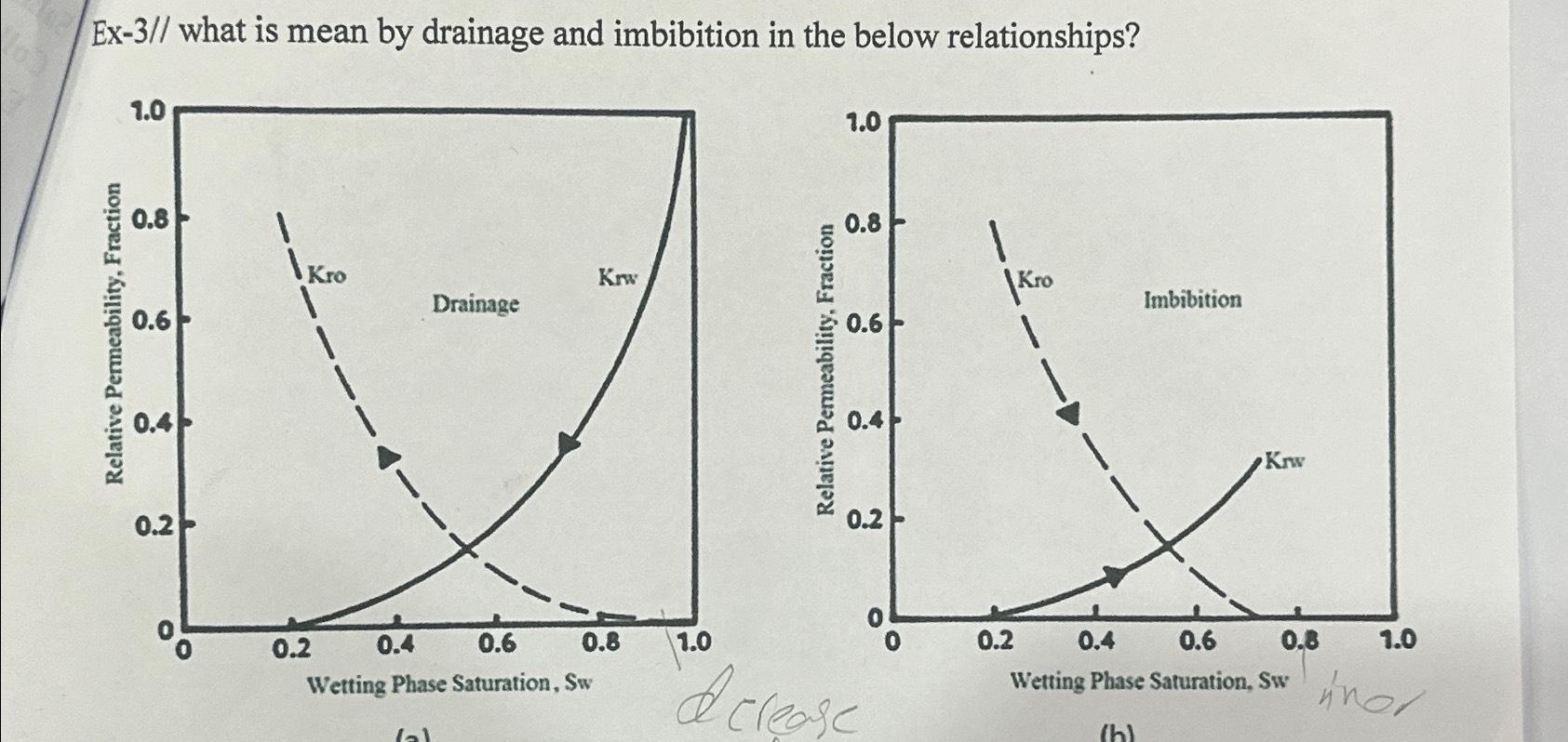 Solved Ex- 3?? ﻿what is mean by drainage and imbibition in | Chegg.com