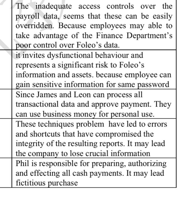The inadequate access controls over the payroll data, | Chegg.com