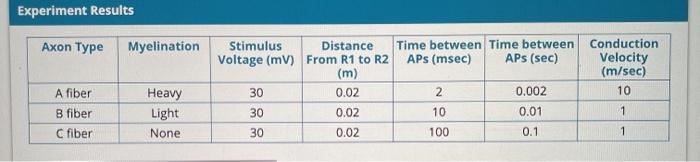Solved Reset Activity PEx The Action Potential: Conduction | Chegg.com