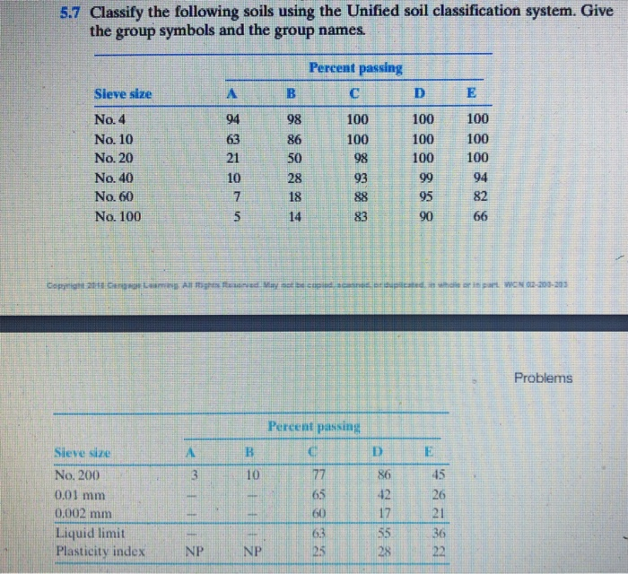 Solved 5.7 Classify the following soils using the Unified | Chegg.com