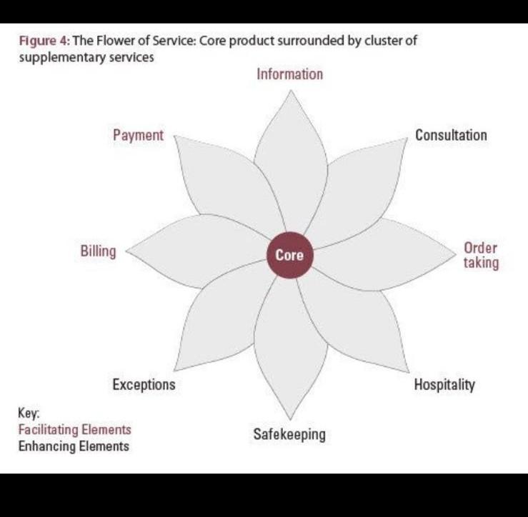 Flower Of Service Model Example | Best Flower Site