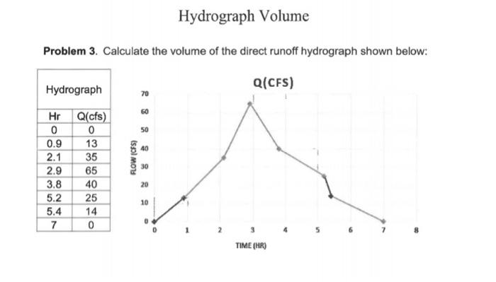 Solved Hydrograph Volume Problem 3. Calculate the volume of | Chegg.com