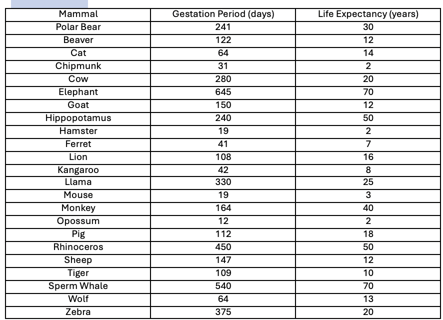 Solved \table[[Mammal,Gestation Period (days),Life | Chegg.com