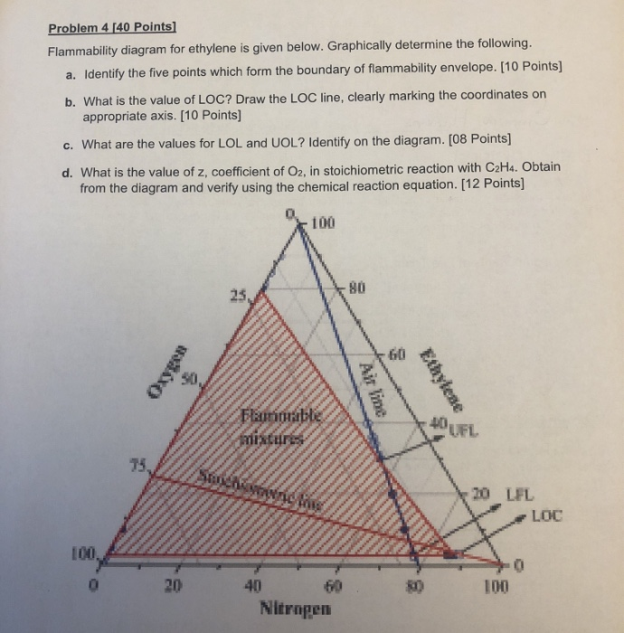 Problem 4 [40 Points] Flammability diagram for | Chegg.com