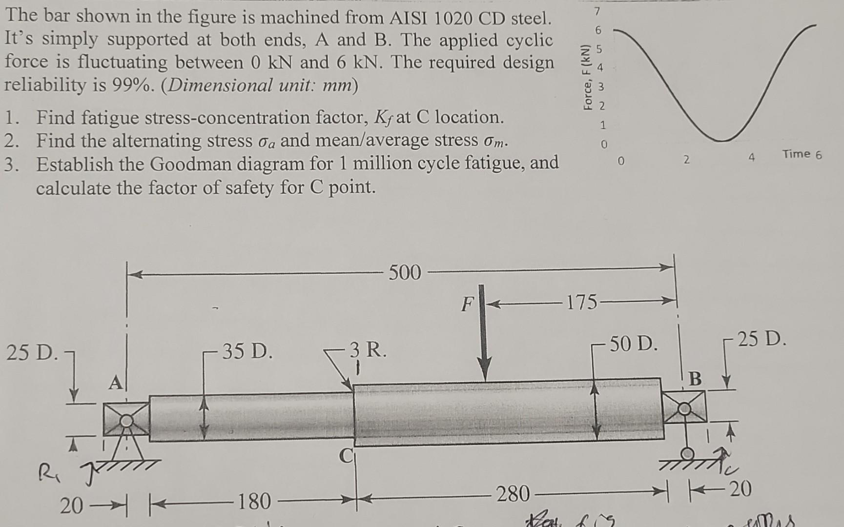 Solved The bar shown in the figure is machined from AISI | Chegg.com