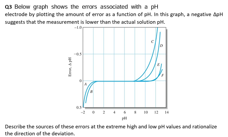 Solved Q3 ﻿Below graph shows the errors associated with a pH | Chegg.com