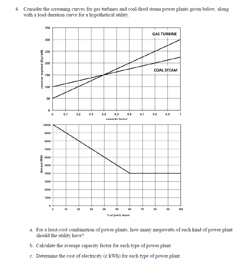 Consider the screening curves for gas turbines and | Chegg.com