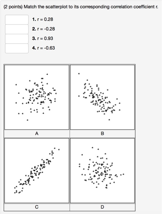 Solved (2 points) Match the scatterplot to its corresponding | Chegg.com
