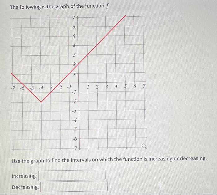 The following is the graph of the function f. Use the | Chegg.com