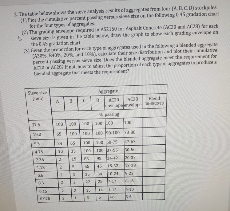 2. The table below shows the sieve analysis results | Chegg.com