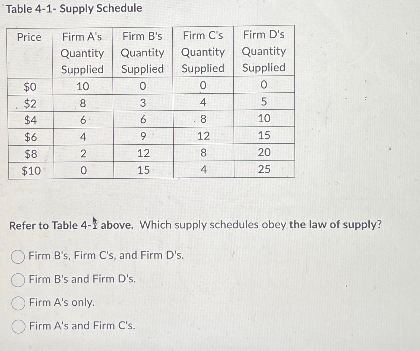 Solved Table 4-1- Supply Schedule\table[[Price,\table[[Firm | Chegg.com Solved Table 4-1- Supply Schedule\table[[Price,\table[[Firm | Chegg.com