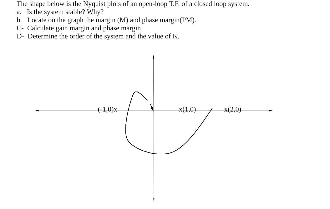 Solved The shape below is the Nyquist plots of an open-loop | Chegg.com