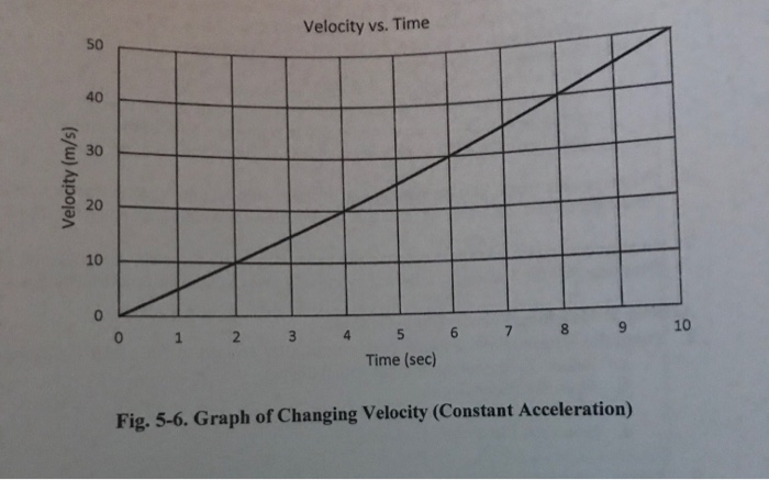 Solved 3. Determine the slopes of the graphs in Fig. 5-2 and | Chegg.com