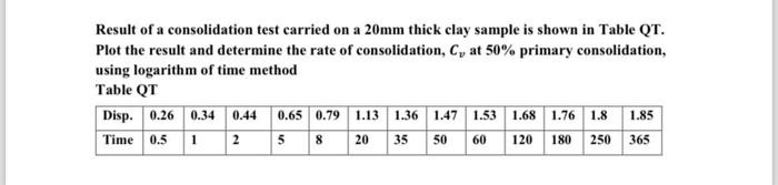 Solved Result of a consolidation test carried on a 20mm | Chegg.com