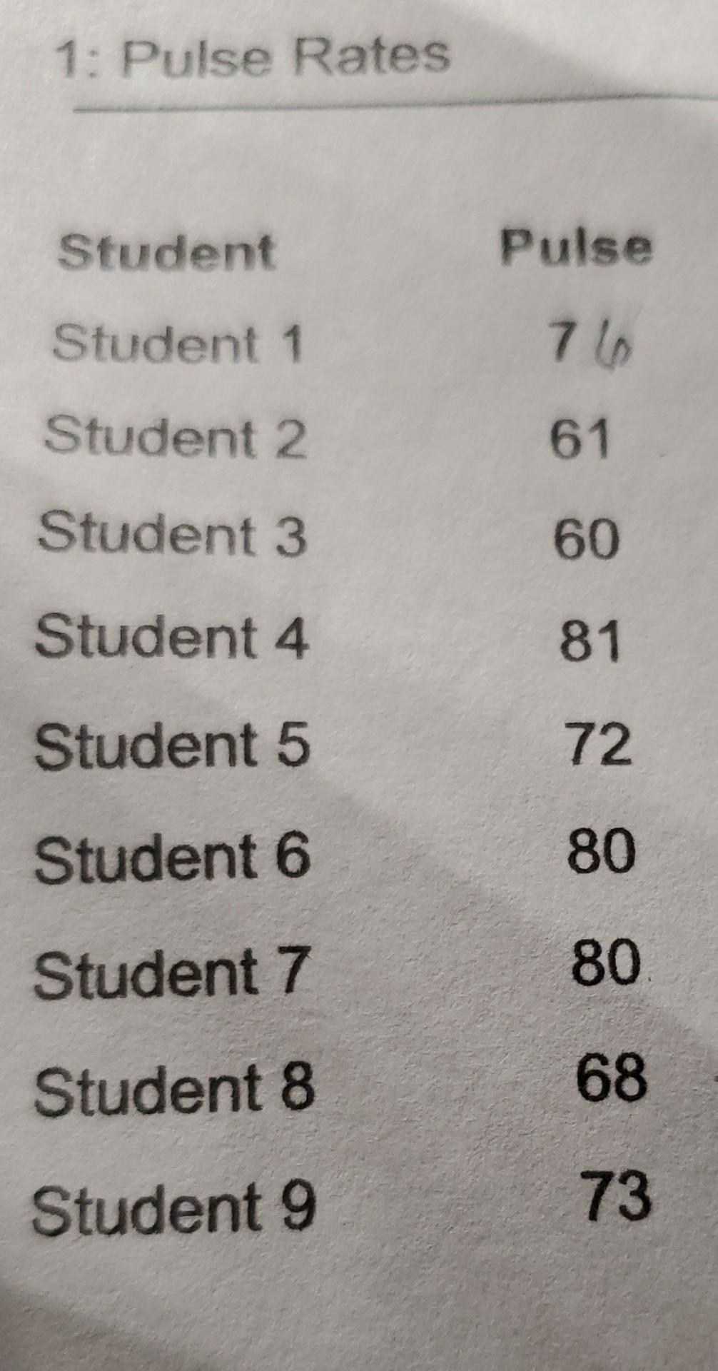 Solved The accompanying data represent the pulse rates | Chegg.com