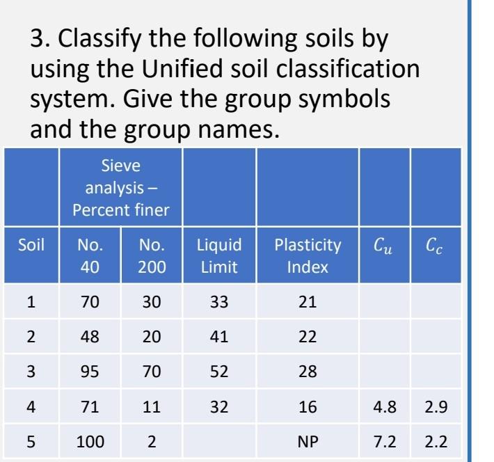 Solved 3. Classify the following soils by using the Unified | Chegg.com